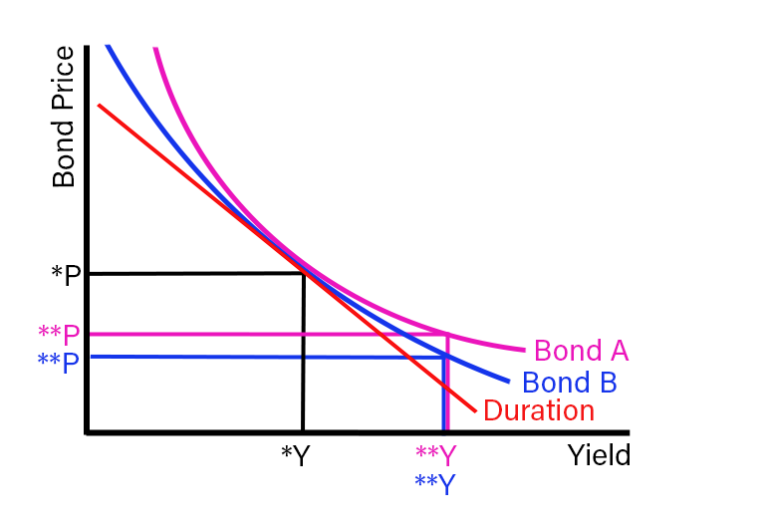 937 Two Bonds Same Duration Different Convexities Fixed Income